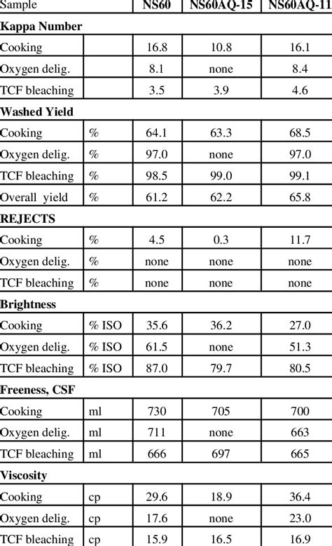 Summary Of Key Results Lab Trials Download Table
