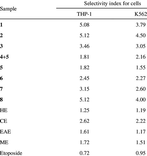 Selectivity Index Determined For Compounds And Extracts From M Download Scientific Diagram