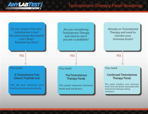 Any Lab Test Now® Launches New Pre Testosterone Replacement Therapy And