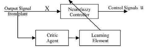 Structure Of Adaptive Critic Based Neurofuzzy Controlleracnfc