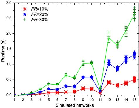 Computational Efficiency Of Algorithm 1 With The Simulated Networks