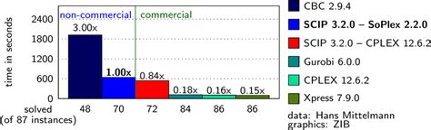 2 Comparison Of Different Ilp Solvers From Scip Website Download Scientific Diagram