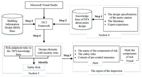 ijerph free full text a design for safety dfs framework for