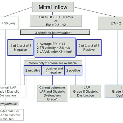 Pdf Echo For Diastology