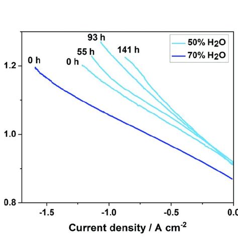 Figure S 1 Current Voltage Curves Of A Button Cell With Lpnssc Air Download Scientific Diagram