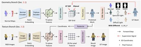 Dimer Disentangled Mesh Reconstruction Model
