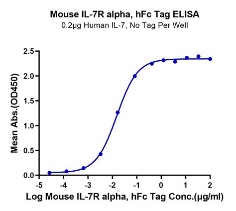 Mouse Il 7r Alpha Cd127 Protein Il7 Mm2ra Kactus