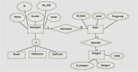Softskill Eer Enhanced Entity Relationship Model