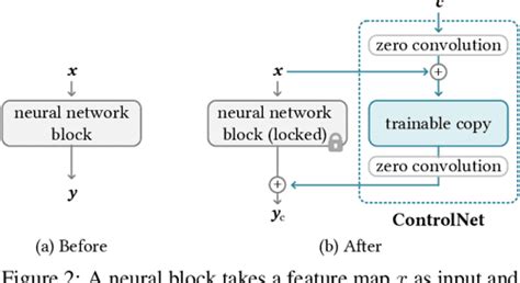 Pdf Adding Conditional Control To Text To Image Diffusion Models Semantic Scholar