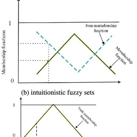 Various Types Of Fuzzy Sets And Their Membership Functions Download Scientific Diagram