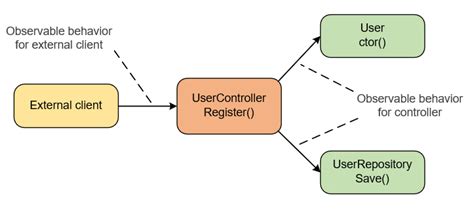 How To Assert Database State · Enterprise Craftsmanship