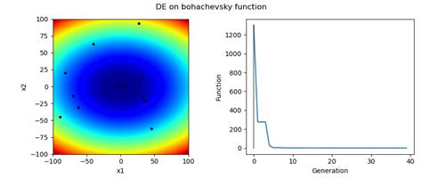 Github Benedictjones Pyeas Python Library For Some Simple Evolutionary Algorithms