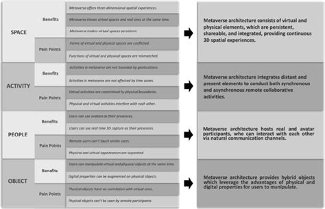 User Needs And Architectural Requirements Download Scientific Diagram