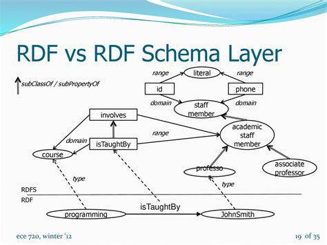 ece 720 intelligent web ontology and beyond ppt download