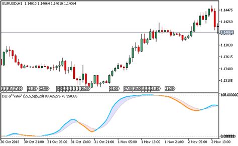 Double Smoothed Stochastic Of Ratio Metatrader 5 Forex Indicator