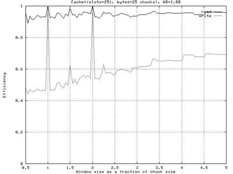 Hdf5 Dataset Chunking Issues