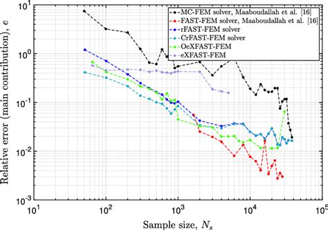 The Evolution Of The Relative Error With Stochastic Iterations