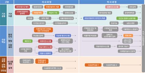 미래형자동차기술혁신인재양성 핵심기술자율주행커넥티드