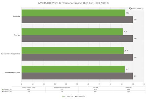 NVIDIA RTX Voice Performance Impact Benchmarks