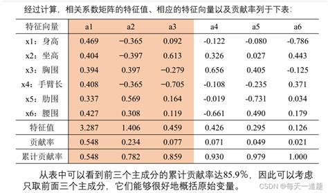 主成分分析法 Csdn博客