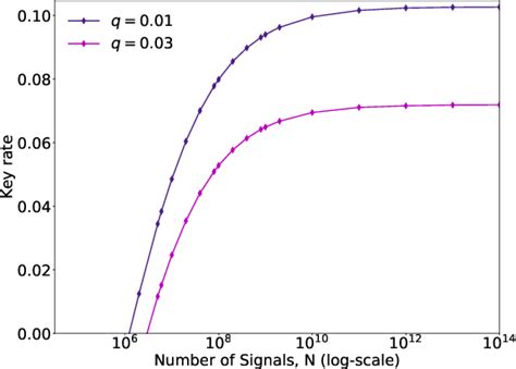 Figure 5 From Numerical Calculations Of Finite Key Rate For General
