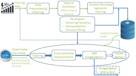 Disaggregation Algorithm Architecture Download Scientific Diagram