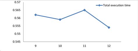 Variation Of Total Execution Time With Number Of Integers Download
