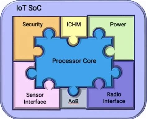 Analog Ip Provides Foundation Blocks For Iot