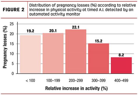Automated Activity Monitors How To Apply The Research To Improve Reproduction Progressive