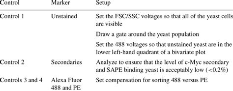7 4 Facs Setup And Control Analysis For Facs Library Sorting Download Scientific Diagram