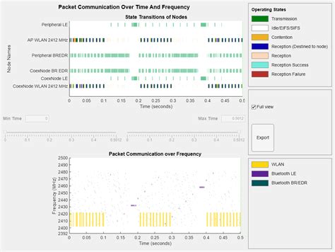 Collaborative Coexistence Of Bluetooth Le Bredr And Wlan Using Phy