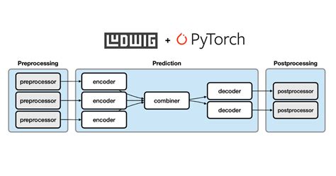 How To Run Inference On Ludwig Models Using Torchscript