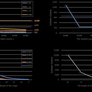 Comparison Of The Euclidean Distance Depending On The Various Parameters Download Scientific
