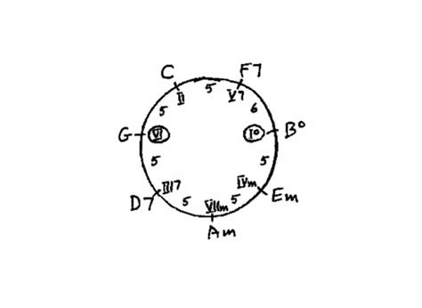 Locrian Scale Locrian Chords With No Relative Keys