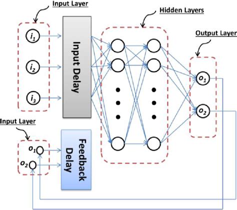 Narx Nn Schematic See Online Version For Colours Download