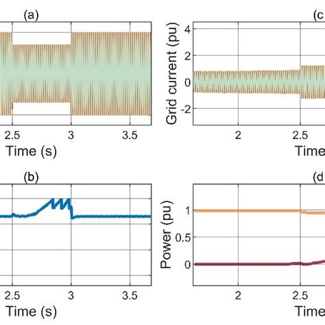 Increased Rotor Speed During Fault Download Scientific Diagram