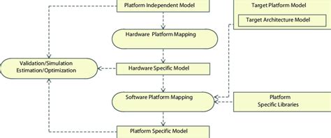 2 Platform Mapping Activities And Artifacts Download Scientific Diagram