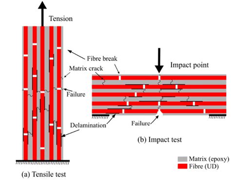 Unidirectional Composite Damage UD Failure Criteria
