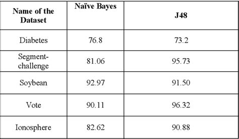 Table Ii From Classification Of High Dimensional Data Using Filtration