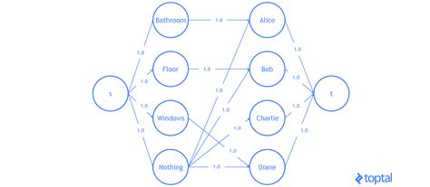 A Tutorial To Bipartite Matching Algorithm Toptal