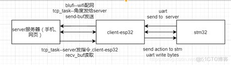 Esp32查看堆栈 Esp32例程mob6454cc73e9a6的技术博客51cto博客