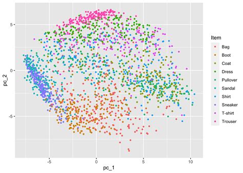 Clustering Pca Vs T Sne On The Fashion Mnist Dataset