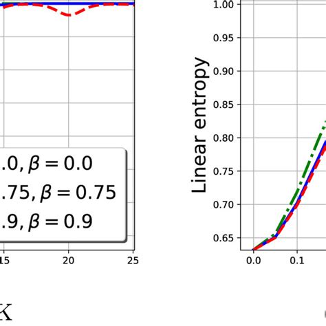 effects of the non commutative phase space on the linear entropy of a