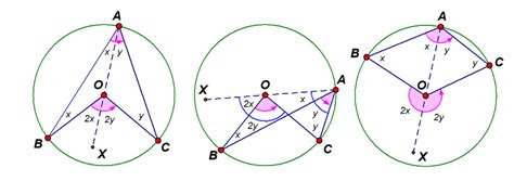 Three Different Cases For The Angle At Centre Theorem Download Scientific Diagram