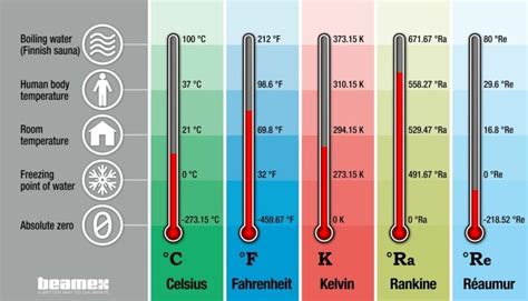Temperaturenhetsomvandlare Celsius Till Fahrenheit Och Mycket Mer