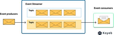 RabbitMQ Vs Apache Kafka Comparing Message Brokers And Event Streaming