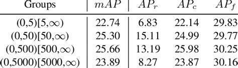 Experiments On Lvis With Different Groups Download Scientific Diagram