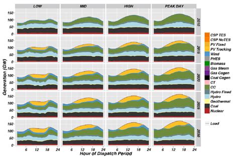 Western Interconnection Dispatch Stacks By Dispatch Period And Year Download Scientific Diagram Western Interconnection Dispatch Stacks By Dispatch Period And Year Download Scientific Diagram