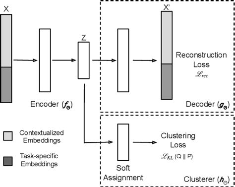 Figure 1 From Clustering Contextualized Representations Of Text For Unsupervised Syntax