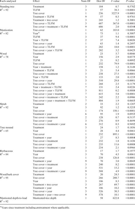 Mixed Model Analysis Of Covariance And Type Iii F Tests From Restricted Download Table